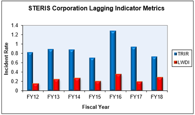 Health, Safety & Environment | STERIS Corporation