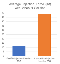 FastFlo Injection Needle | STERIS