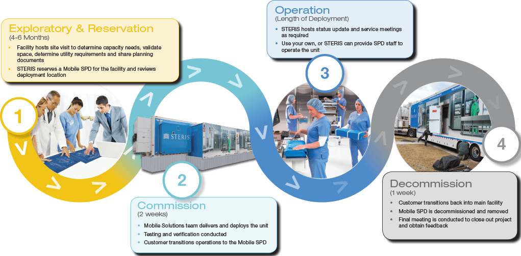 Sterile Processing Layout