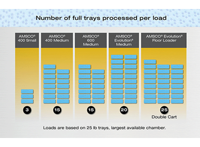 Autoclaves - Hospital Sterilizer Equipment | STERIS