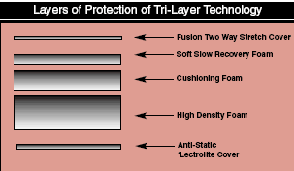 Tri Layer Technology Table Pad - Exam Table Cushions | STERIS