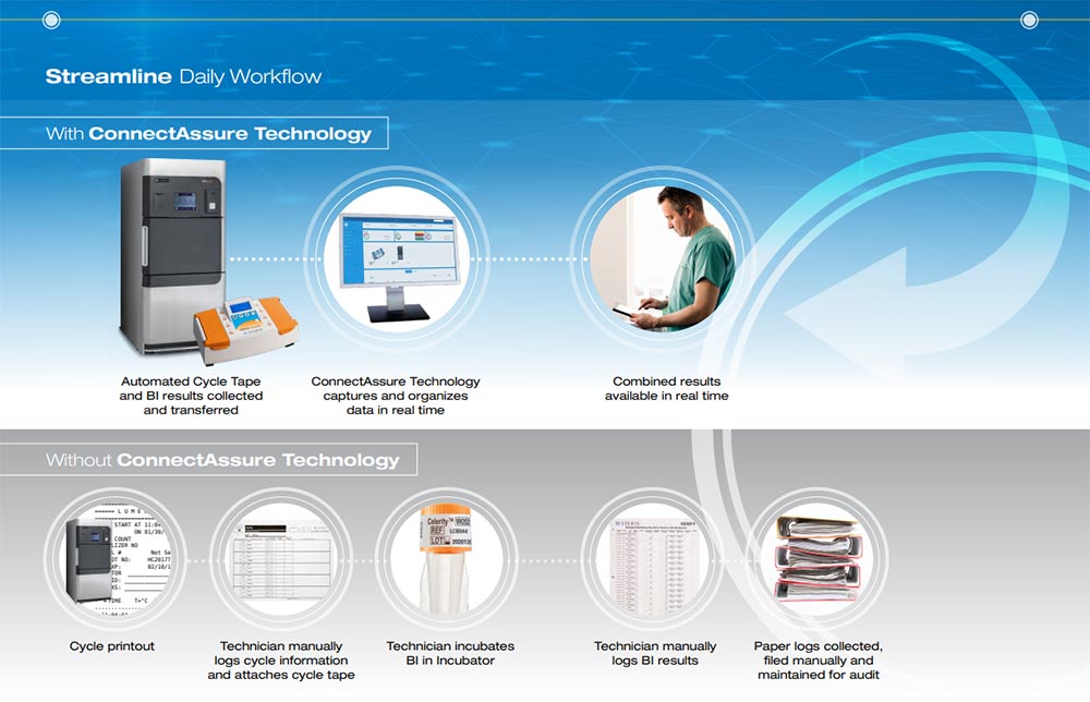 ConnectAssure - Sterile Processing Infection Control Software | STERIS